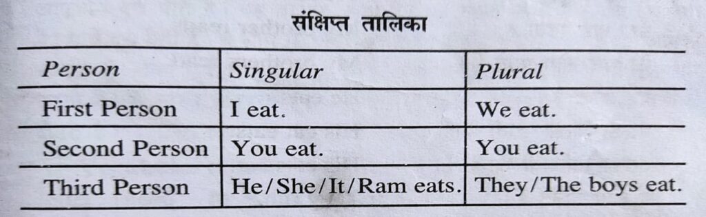 Present Indefinite Tense in Hindi | Rules,Examples & Exercise in Hindi ...